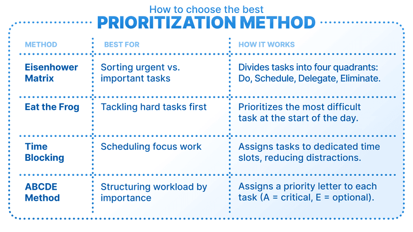 WEDO | Guide to Managing and Prioritizing Your Daily Tasks